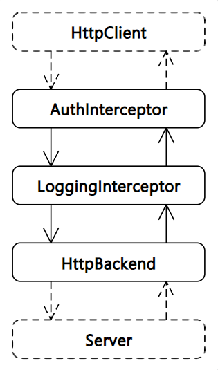 Angular Intercepter 공부한거 정리 블로그