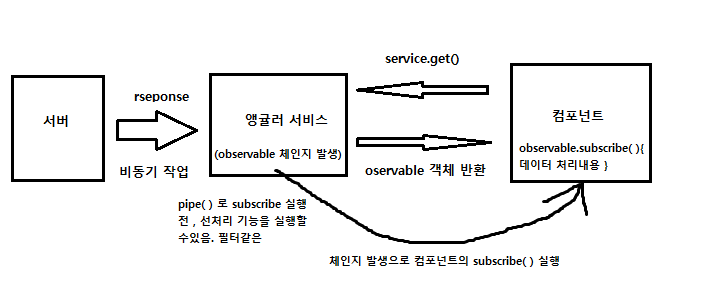 Angular Promise를 이용한 Service와 Compnent의 데이터 처리 공부한거 정리 블로그