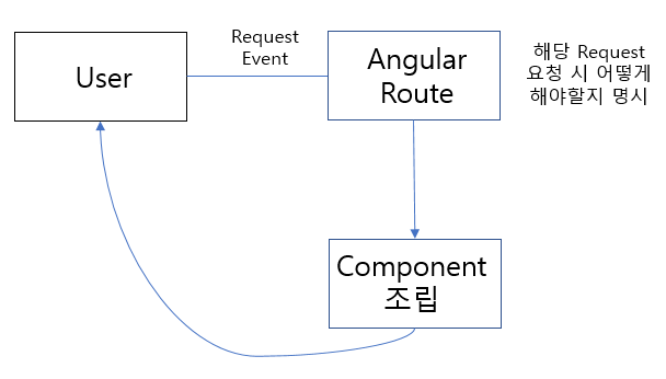Angular Angular 프로젝트 구조 동작 흐름 공부한거 정리 블로그