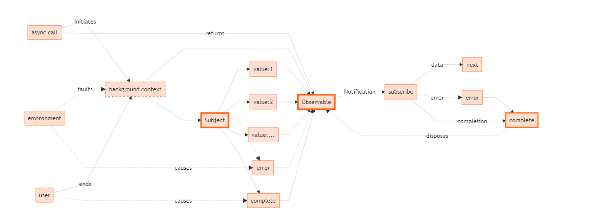 Angular Promise를 이용한 Service와 Compnent의 데이터 처리 공부한거 정리 블로그