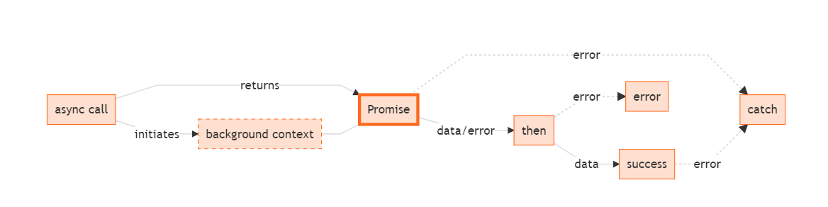 Angular Promise를 이용한 Service와 Compnent의 데이터 처리 공부한거 정리 블로그