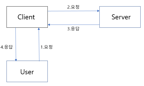 Angular Angular 프로젝트 구조 동작 흐름 공부한거 정리 블로그